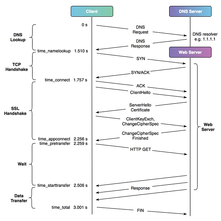 DNS speed test, how to use it to improve website performance - sanotarget